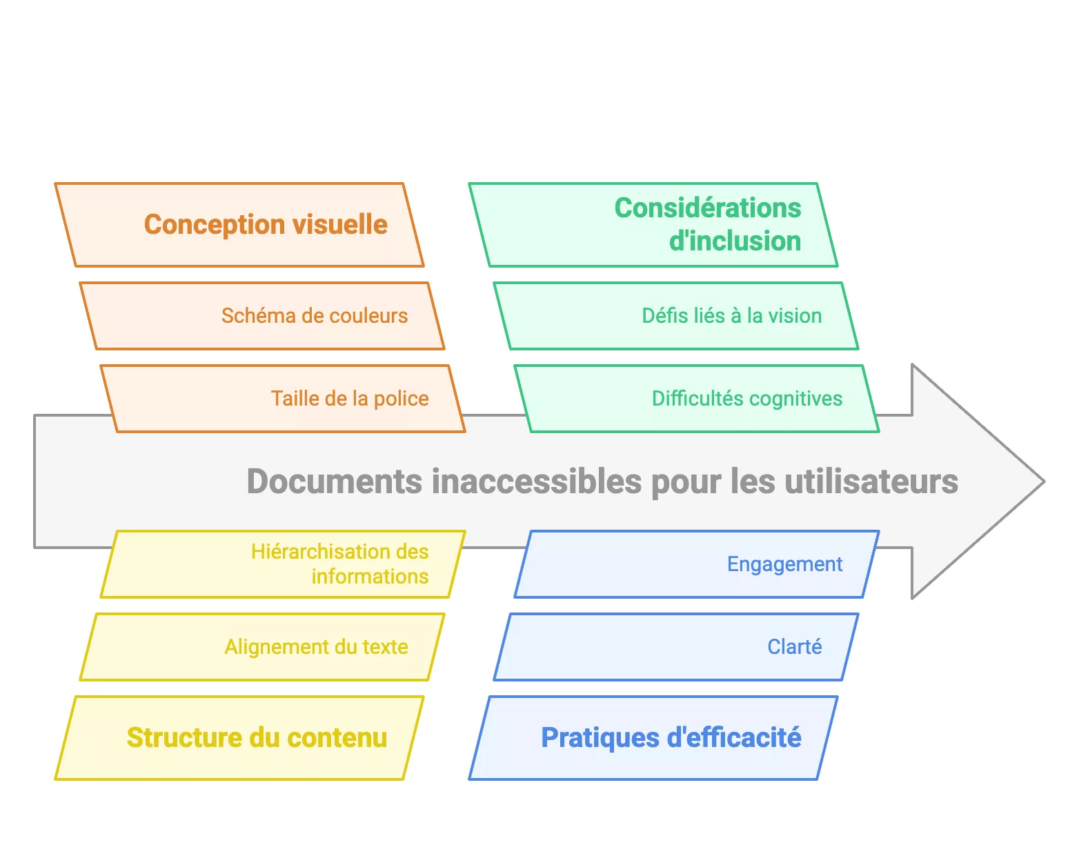 Créer des documents accessibles : Un guide pratique pour Google Docs et ...